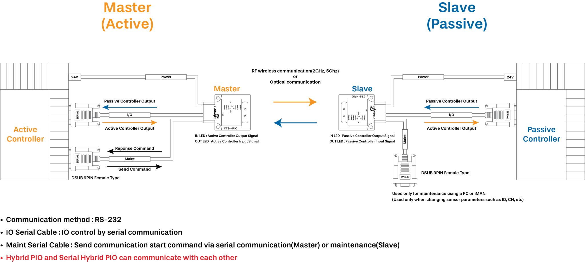 Serial PIO_Thiết bị liên lạc